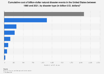 Natural disaster costs U.S. by event type 2021| Statista