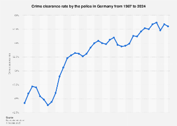 Police in Germany: crime clearance rate 1987-2024| Statista