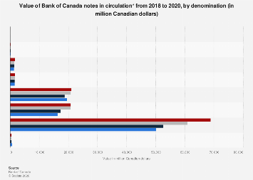 Value of Canadian banknotes in circulation 2020| Statista