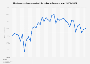 Police murder case clearance rate Germany 2024| Statista