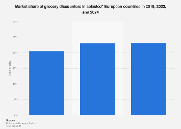Europe: sales share of discounters 2017| Statista