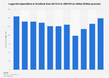 Scotland legal aid expenditure 2024| Statista