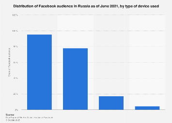 Russia: popular devices for accessing Facebook 2021| Statista