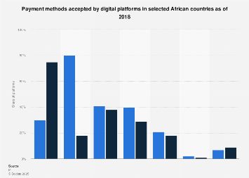 Africa digital platforms payment methods 2018| Statista
