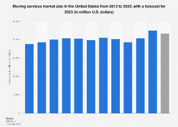 U.S. moving services market size 2012-2023| Statista