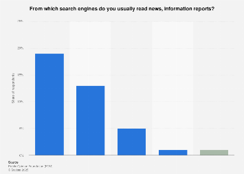 Russia: most popular search engines for news 2023| Statista