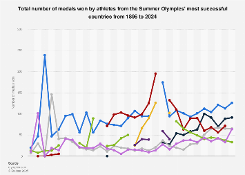 Summer Olympics: all-time medal progression by country 2024| Statista