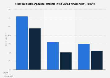 Financial habits of podcast listeners UK 2019| Statista