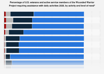 Assistance with daily activities among U.S. veterans and active service ...