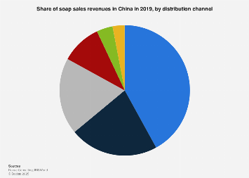 China: soap market distribution channels 2019| Statista