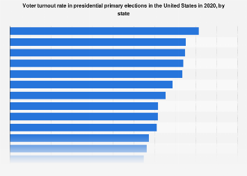 Voter turnout in U.S. presidential primaries, by state 2020| Statista