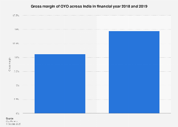 OYO: gross margin 2019| Statista