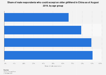 China: men's acceptance of an older girlfriend by age group 2019| Statista