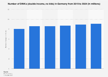 Number of DINKs Germany 2024| Statista