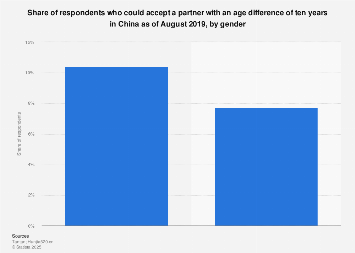 China: opinion on large age gap in a relationship by gender 2019| Statista