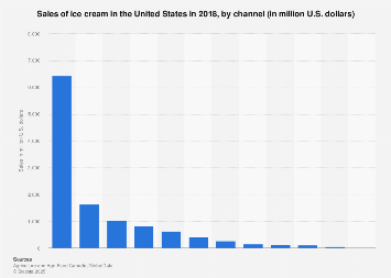 Ice cream sales by channel U.S.| Statista