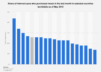 Music purchasing in countries worldwide 2019| Statista