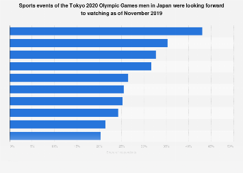 Japan: most popular events of the Tokyo 2020 Olympic Games among men ...