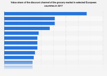 Value share of discount channel Europe 2017| Statista