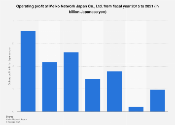 Meiko Network Japan: operating profit 2021 | Statista