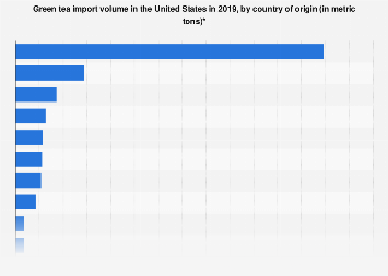 Green tea imports: volume by country U.S. 2019| Statista