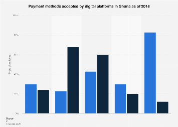 Ghana payment methods for digital platforms 2018| Statista