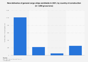 Deliveries of cargo ships worldwide by country 2021| Statista
