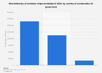 Deliveries of container ships worldwide by country 2024| Statista