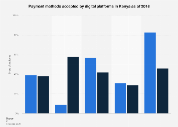 Kenya payment methods for digital platforms 2018| Statista