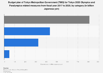 Japan: TMG spending plan for Tokyo Olympics and Paralympics-related ...