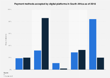 South Africa payment methods for digital platforms 2018| Statista