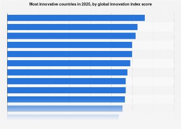 GII rankings 2025| Statista