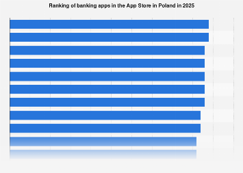 Poland: Ranking of banking apps in the App Store 2025| Statista