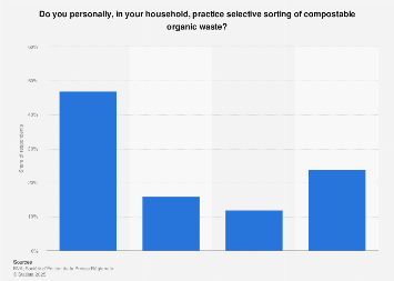France: compostable organic waste sorting| Statista