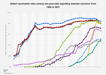 Global vaccination rate in one-year-olds 1980-2021, by vaccine| Statista