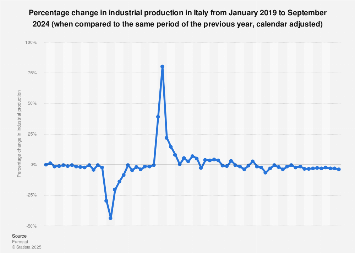 Italy: industrial production growth 2024| Statista