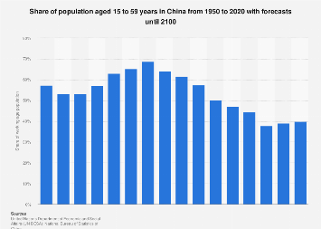 China: share of working age population 1950-2100| Statista