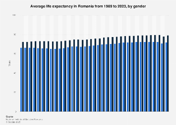 Romania: average life expectancy by gender 2023| Statista