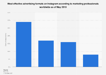 Most effective Instagram ad formats worldwide 2019| Statista