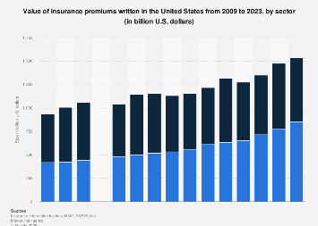 U.S. insurance market size by sector | Statista