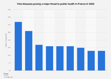 Viruses posing major threat to French public health 2020 | Statista