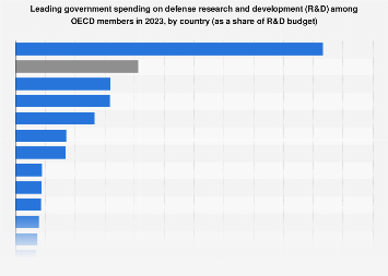 Global R&D: OECD spending on defense by country 2023| Statista