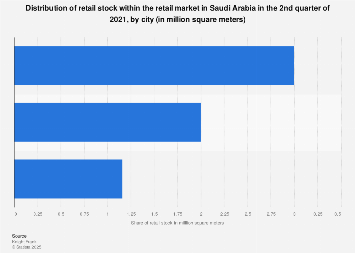 Saudi Arabia: distribution of retail stock within the retail market by ...
