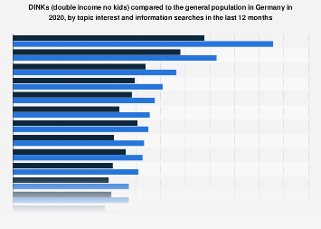 DINKs by topic and information searches Germany 2020 | Statista