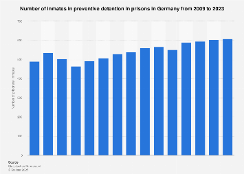 Preventive detention inmate numbers Germany 2023| Statista
