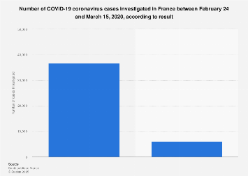 Results of coronavirus tests in France 2020| Statista
