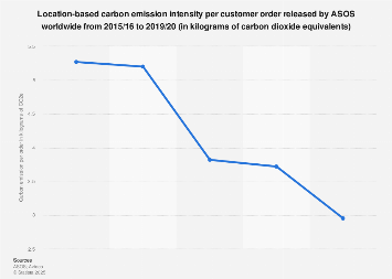 ASOS: carbon emissions per order 2020| Statista