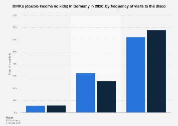 DINKs in Germany 2020: disco visits| Statista