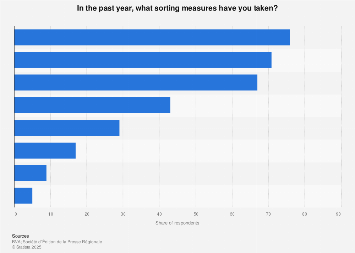Selective waste sorting measures taken by the French 2019 | Statista