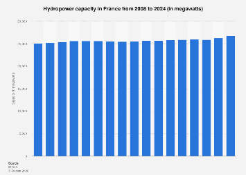 France: hydropower capacity 2024| Statista